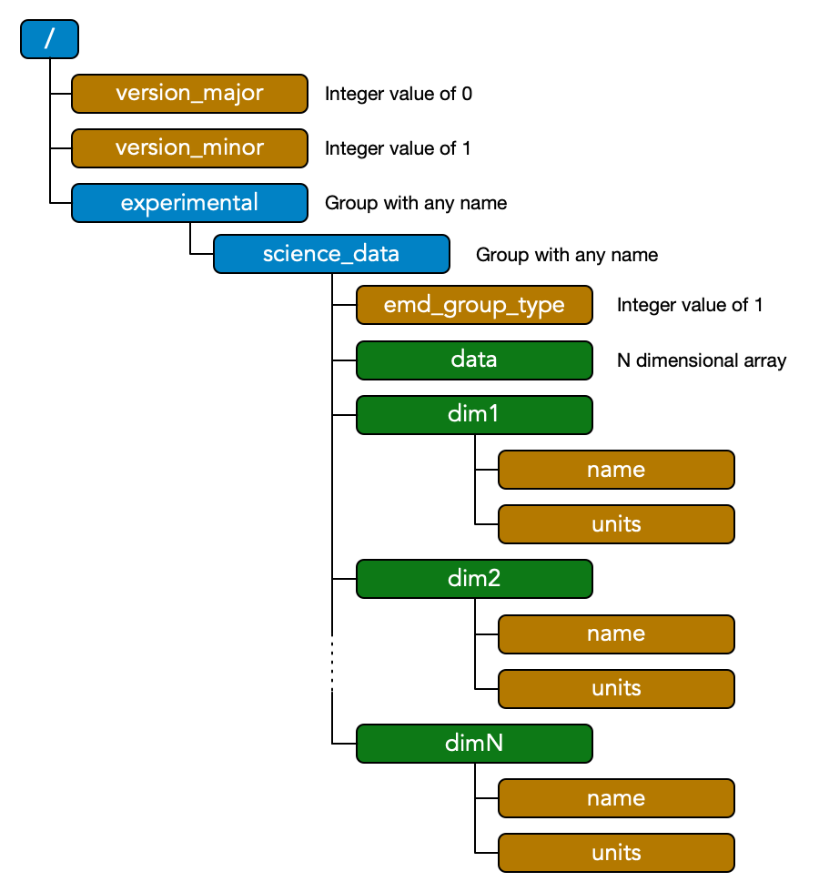 EMD 1.0 Specification | Electron Microscopy Datasets