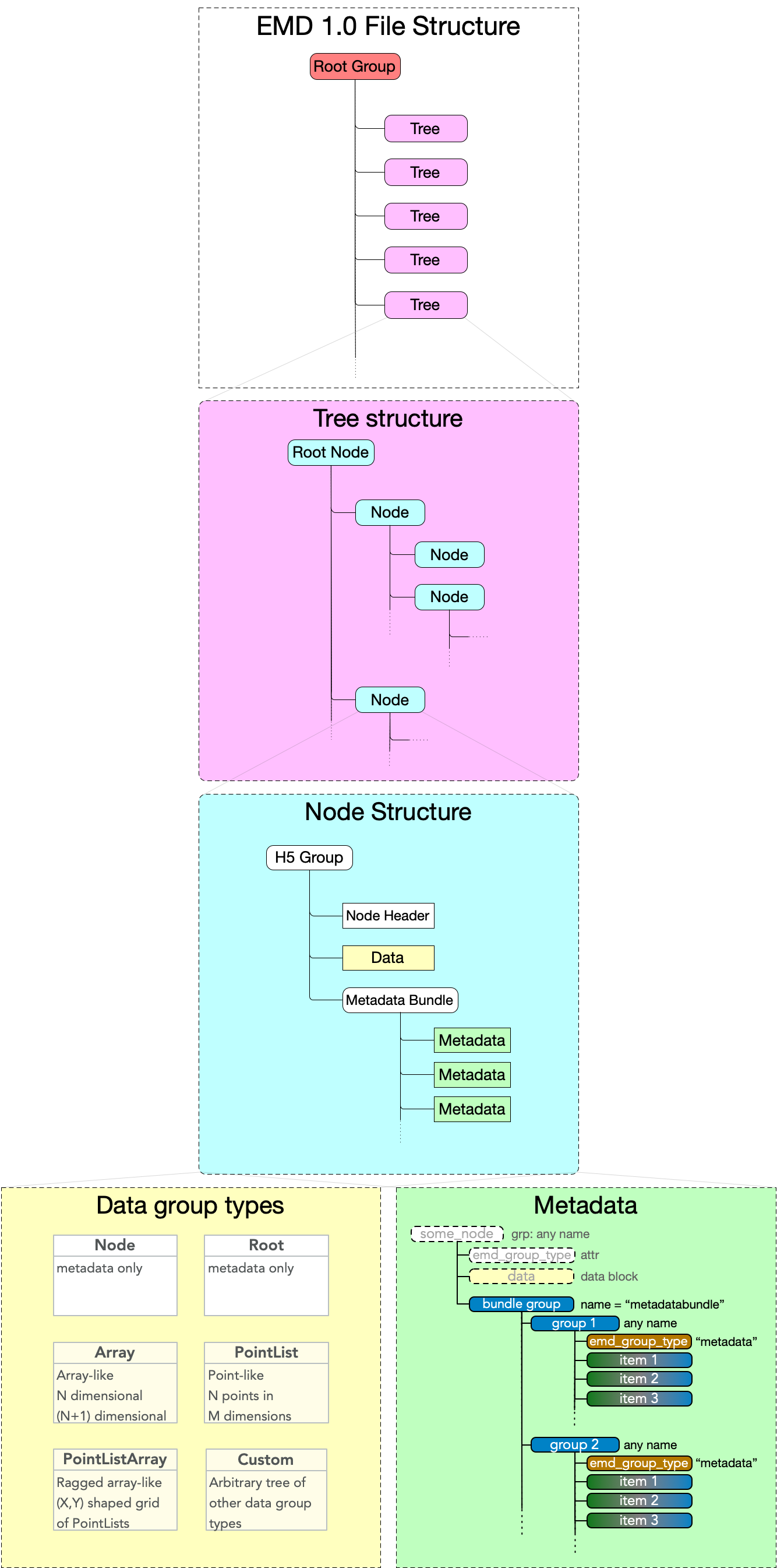 EMD 1.0 Specification | Electron Microscopy Datasets